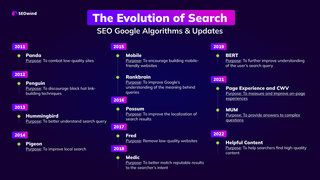Complete History Of Search Engines Infographic SEO Infographics And