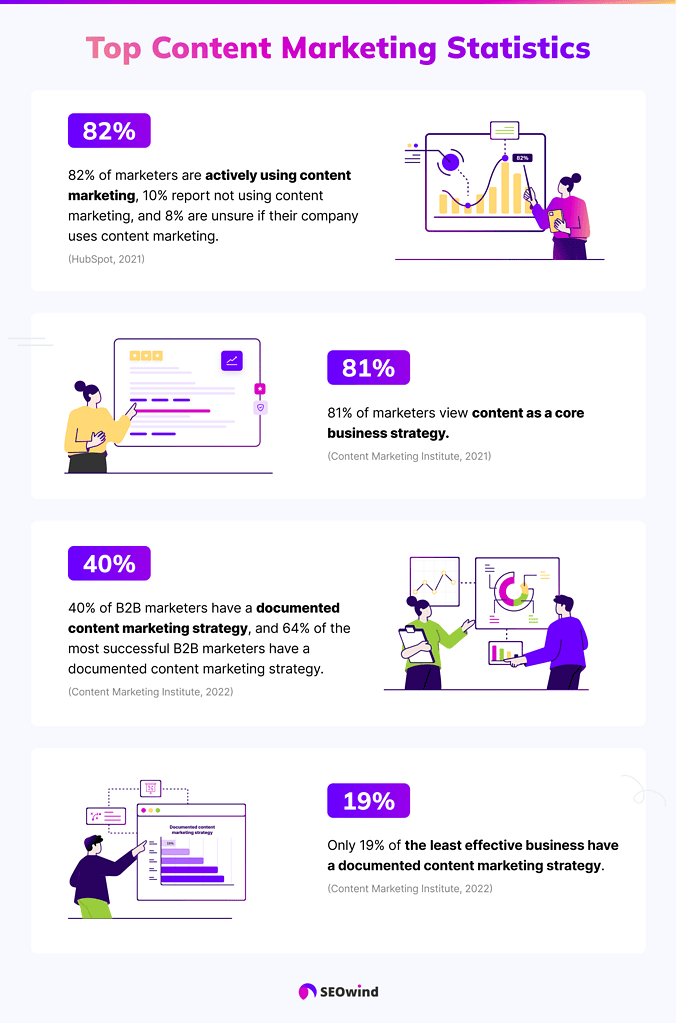 100+ Latest Content Marketing Statistics for 2024