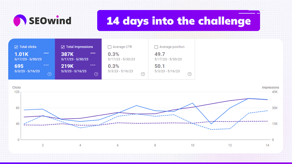 AI Writing Challenge - 100 AI Blog Posts published in 30 days